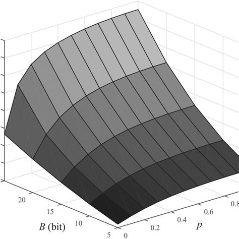 average sum rate of proposed strategy for different combinations of