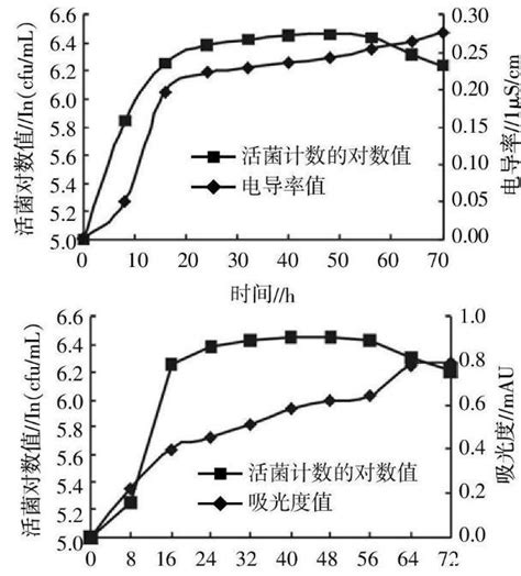 泰乐菌素降解菌的生长曲线测定 上海谓载科技有限公司