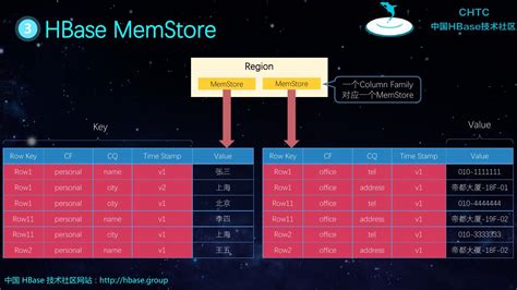 Hbase介绍及案例分析