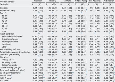 results of a fully adjusted linear regression analysis for predicting