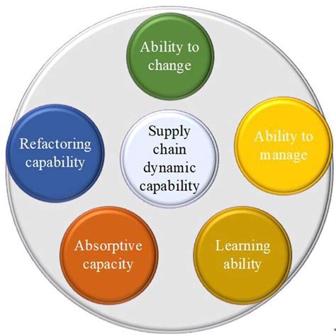 The Composition Of Supply Chain Dynamic Capabilities Download Scientific Diagram