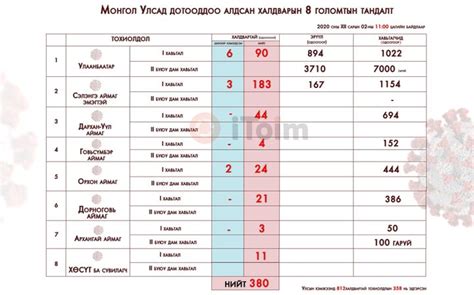 ЭМЯ Улаанбаатарт 6 Сэлэнгэд 3 Орхон аймагт 2 хүнээс коронавирус илэрлээ
