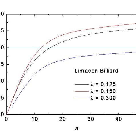 Determination Of The Long Correlation Length T From 6 As The Point Of