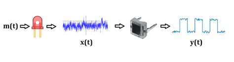 9 Vlc Systems Using Intensity Modulation Direct Detection Im Dd
