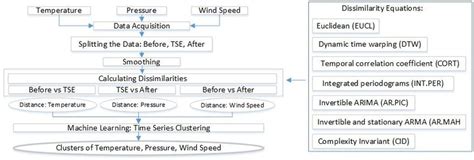 Experimental Design Using Time Series Clustering Download Scientific Diagram