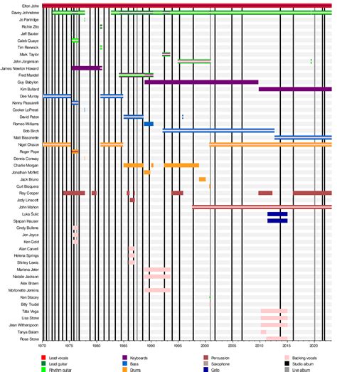 From Wikipedia All Of Ejs Band Members Thru Out The Years From The