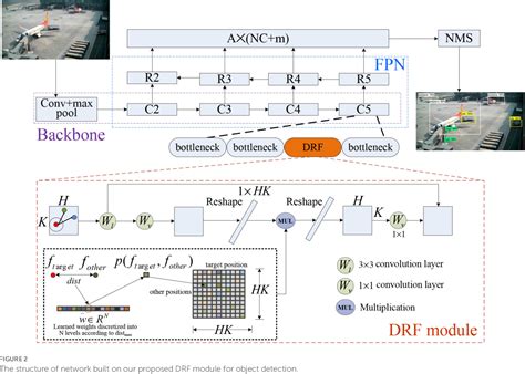 Figure 1 From Drfnet Dynamic Receptive Field Network For Object Detection And Image Recognition