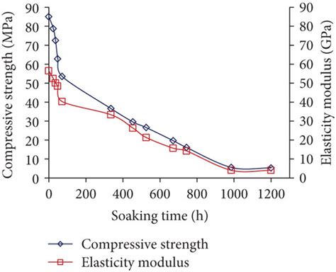 relationship of uniaxial compressive strength modulus of elasticity