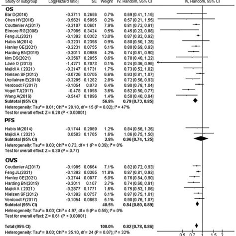 Forest Plot For The Association Between Statin Use And Prognosis Of