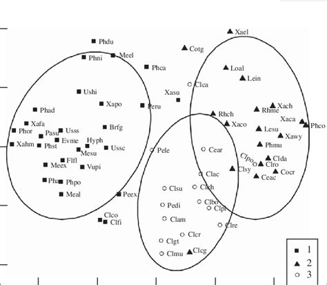 Non Metric Multidimensional Scaling Ordination Plot Of Associations