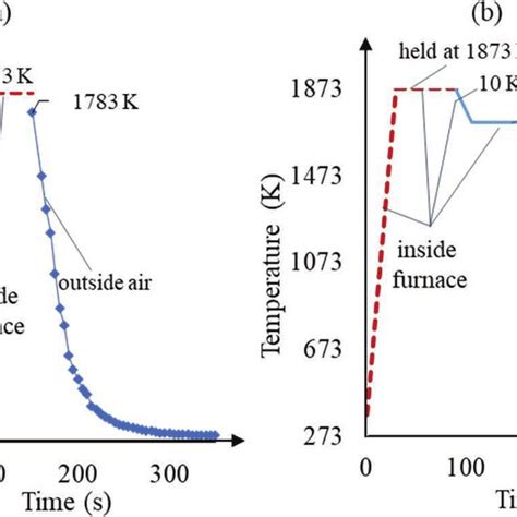 A Cooling Rate Experiment Temperature Profile B Separation Download Scientific Diagram