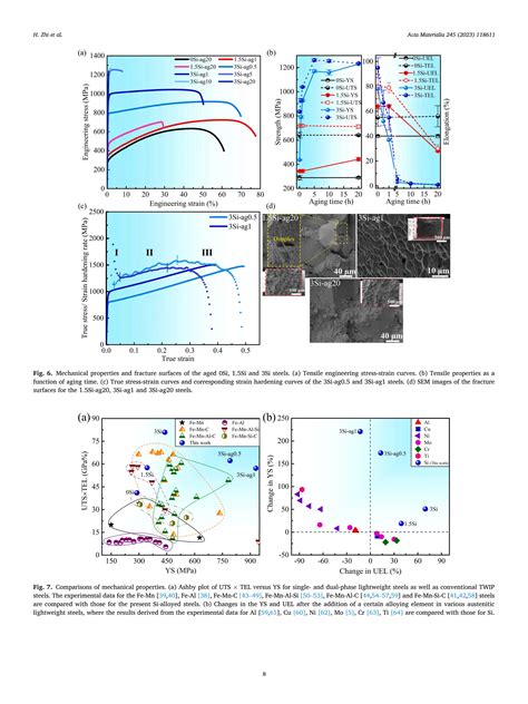 Simultaneously Enhancing Strength Ductility Synergy And Strainpdf