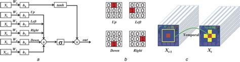 Details Of The Spatio‐temporal Continuity A Illustration Of Stc