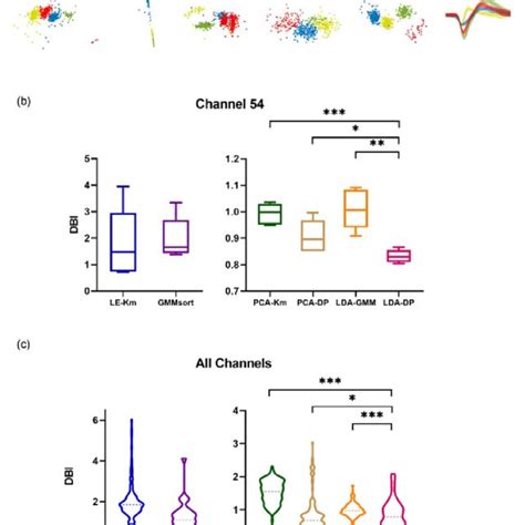 the sorting results on the in vivo dataset b when comparing 6 spike