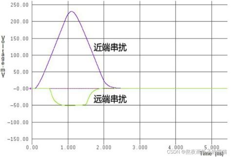 高速电路设计之信号网络的串扰高速信号串扰 Csdn博客