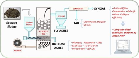 Syngas Technlogy For Fluid Bed