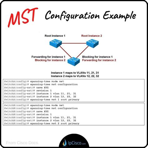 On Linkedin Cisconetworking Networkengineer Ccna Ccnp