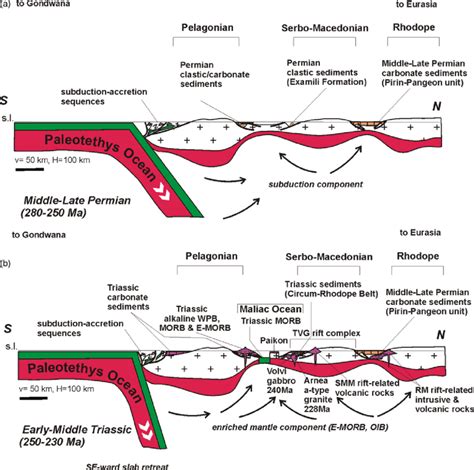 Tectono Magmatic Rift Model For The Tvg Complex Of The Smm And Adjacent Download Scientific