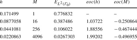 error in l 2 Ω m l 2 Γ 0 download scientific diagram