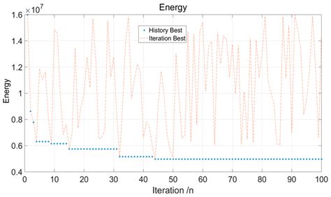 Design Of Energy Management Strategy For Solar Powered Uav