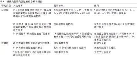 磺胺过敏者禁用这些药物，警惕！