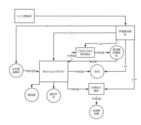基于fpga的循迹小车，控制器：xilinx Ego1fpga循迹小车 Csdn博客