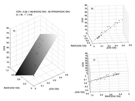 3 A Regression Plane Obtained For The Multilinear Regression Model Download Scientific