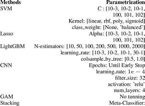 Classification Models Hyperparameters Download Scientific Diagram