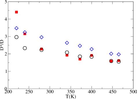cation anion diffusion constant ratio over the temperature range