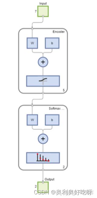 稀疏自编码器代码python 堆叠稀疏自编码器mob6454cc6b413f的技术博客51cto博客