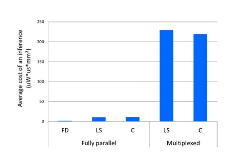 7 Qualitative Cost Function For A 804 Hardwareneurons Snn For The