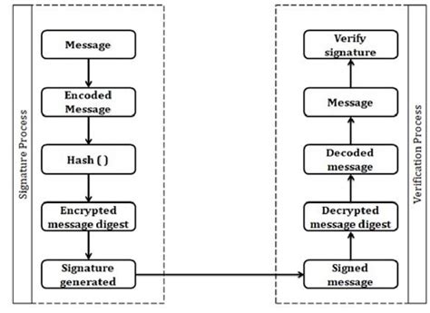 figure 1 from digital signature algorithm for m payment applications