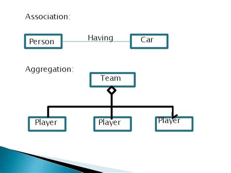 Object Oriented Analysis And Design Object Oriented Analysis