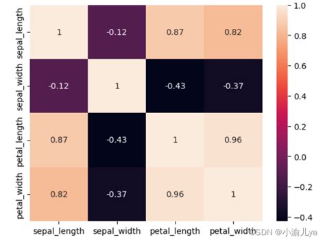 Seaborn的15种可视化图表详解sns图表 Csdn博客
