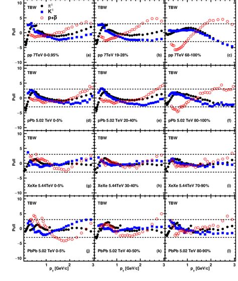 The Deviations Of Tbw Model Fits To Hadron Spectra Divided By Data