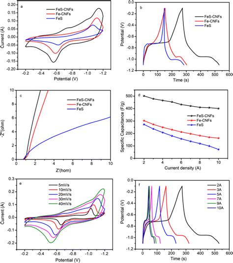 Electrochemical Performance Of Fes Cnfs Fe Cnfs And Fes A Cv Curves
