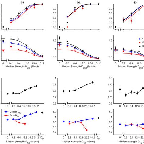 Accuracy Reaction Time And Confidence For First Decisions Download
