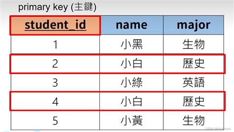 初始sql及基本功能的实现——在b站学习sql（一）b站sql教学推荐 Csdn博客