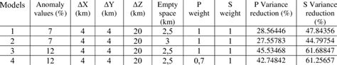 Synthetic Models Parameters And Variance Reduction Of The Last