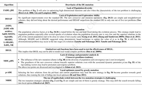 table 1 from algorithmic design issues in adaptive differential