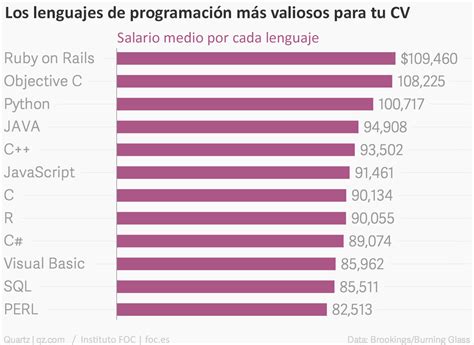 ¿que Lenguaje De Programación Es El Mas Remunerado Foros Perú