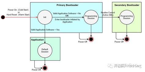 bootloader开发：为什么需要sbl（secondary bootloader） 知乎