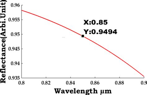 Curve Of Reflectance Inas Vs Waveguide Length 150 Nm At Input Download Scientific Diagram