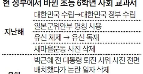 초등 사회교과서도 검정으로 전환 1948년 이후 처음