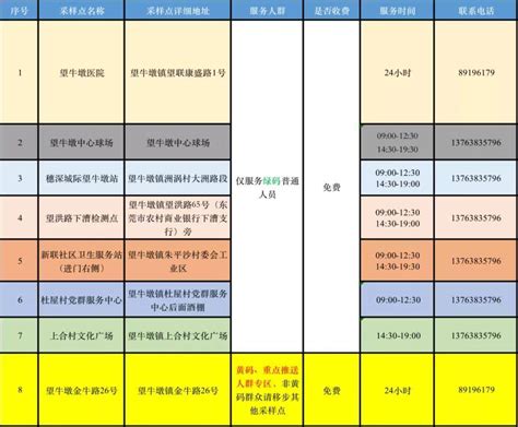 提醒到过望牛墩这些场所的市民请立即报备并进行核酸检测 个人 社区 前往
