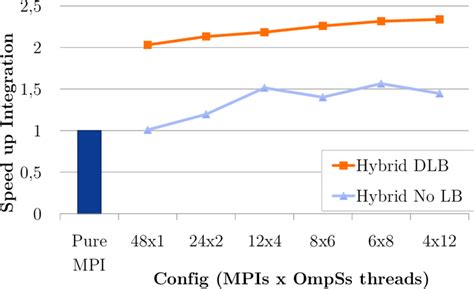 Comparison Of Time For Detailed Chemistry Integration Case Cf1