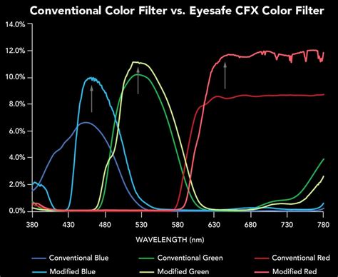 Eyesafe® Cfx Display Tech Low Blue Light Improved Luminance