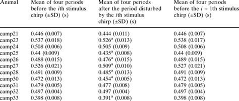 In Period In Response To An Individual Playback Stimulus Chirp A Value