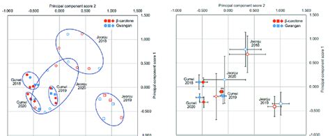 Proxscal Multidimensional Scaling Ordination With Common Plant Dwelling Download Scientific
