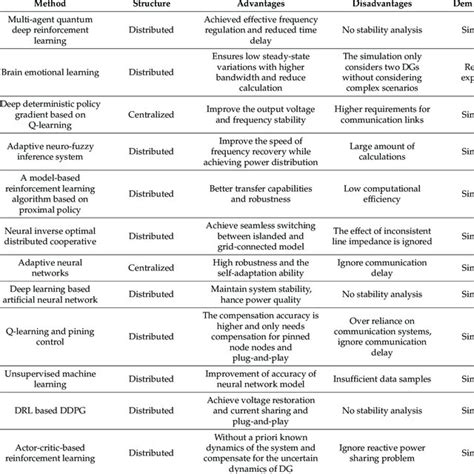 Summary Of Ml Based Techniques For Secondary Control Download